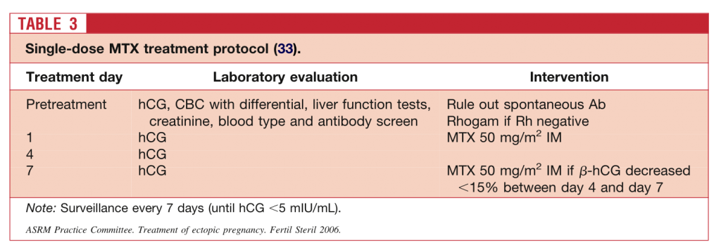 Top 10 facts about the use of Methotrexate to treat ectopic pregnancy