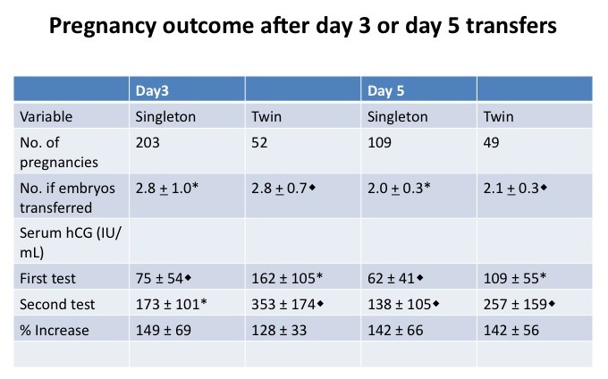 hCG levels in pregnancies from day 5 vs. day 3 embryo transfers