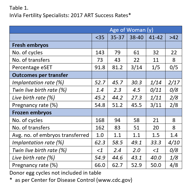 In Vitro Fertilization Success Rates | InVia Fertility
