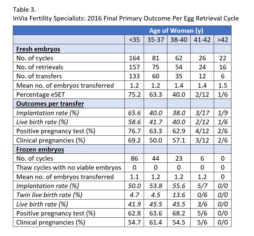 In Vitro Fertilization Success Rates | InVia Fertility
