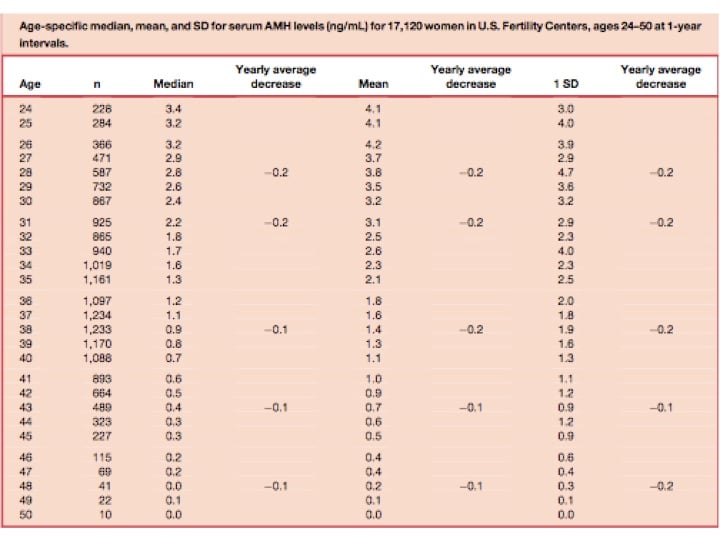 Anti-mullerian hormone (AMH) and age