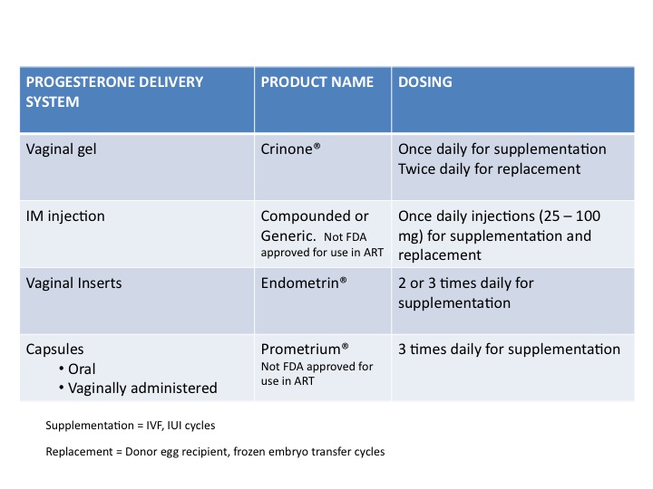 Top 10 Facts About Vaginal Progesterone and Assisted Reproductive ...